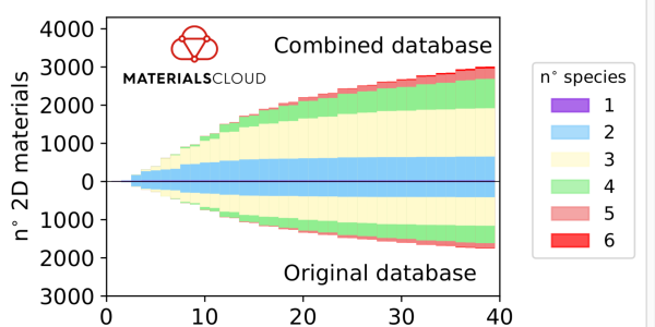 Over 3,000 bidimensional materials are now in the Materials Cloud database - Highlights - nccr ...